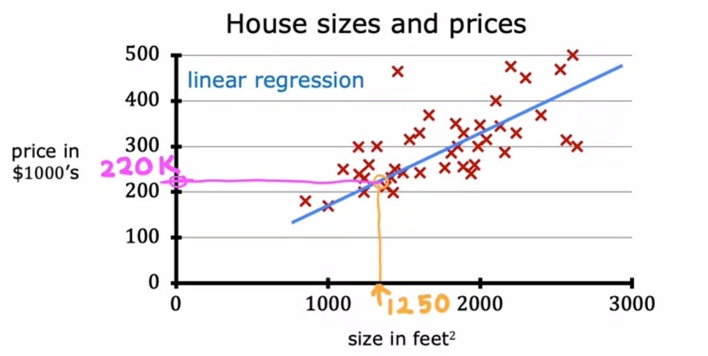 The math behind Linear Regression with Python code | by Saadalamgir | Medium