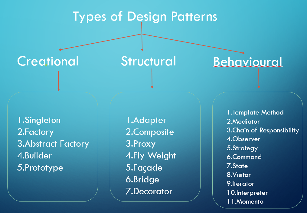 Design Patterns - Imila Maheshan - Medium
