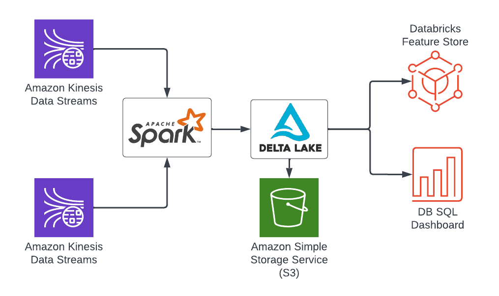 Real-Time Feature Engineering (How-To-Guide & Technical Challenges) | by Hosea Kidane | Medium