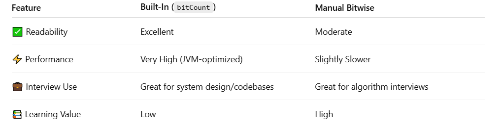 🧠 Hamming Distance in Java: Two Approaches Explained | by Yodgorbek ...