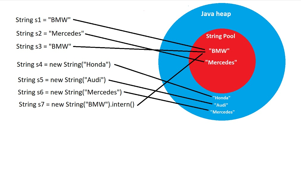 String tipləri, String pool (hovuz) nədir? Niyə İmmutable? | by Novruz ...