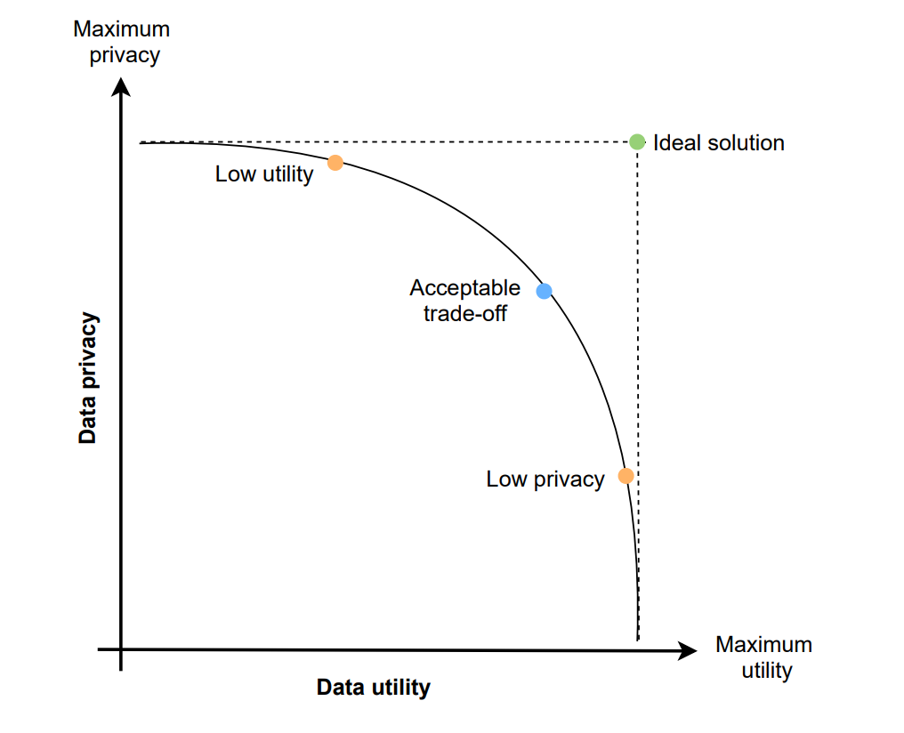 Understanding Privacy Preserving Techniques for Data Publishing | by ...