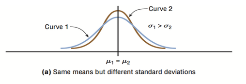 Normal Distribution Curve BIOSTATISTICS Normal Curve, Test Of