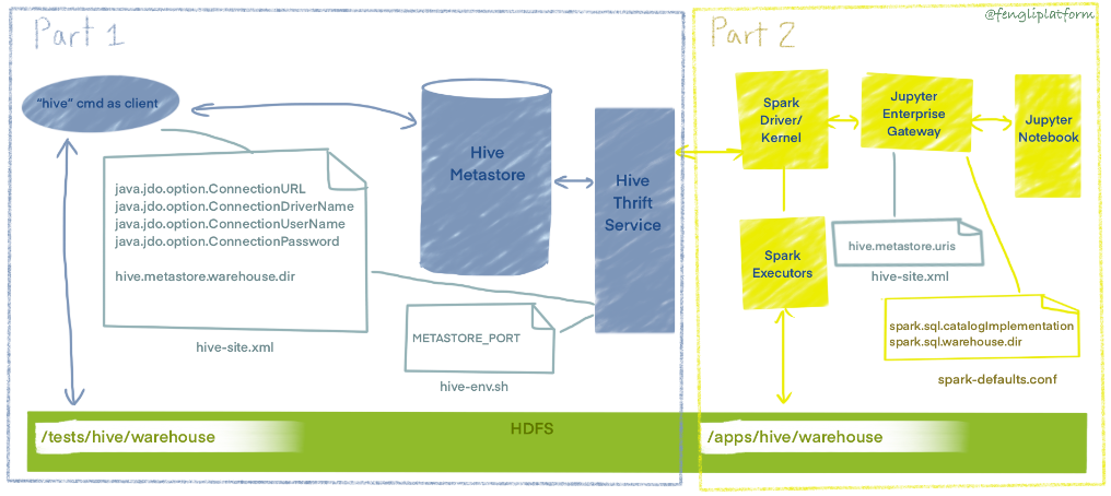 Talking to Apache Hive from Spark — Part 1: getting Hive ready | by ...