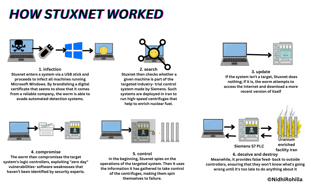 Stuxnet: The World’s Most Sophisticated Cyberweapon(2010) | by Nidhi Rohilla | Medium