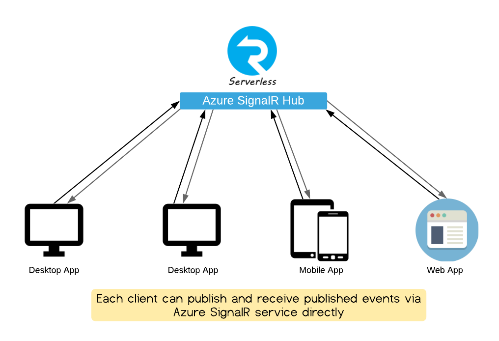 Using Azure SingalR in Serverless Mode with Desktop and Mobile Applications | by Igor Krupin ...
