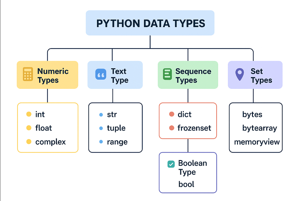 Python journey — 4. DATATYPES & TYPECASTING | by Tirupathi Rao Guggilapu | Medium