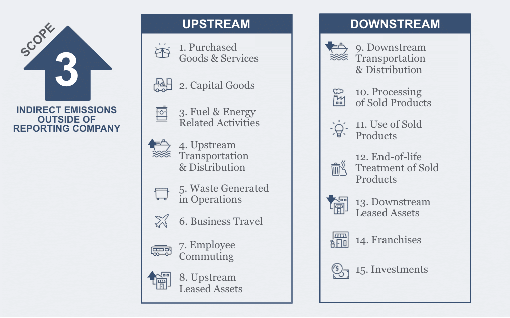 Supply Chain Scope 3 Emissions. All indirect greenhouse gas (GHG)… | by ...