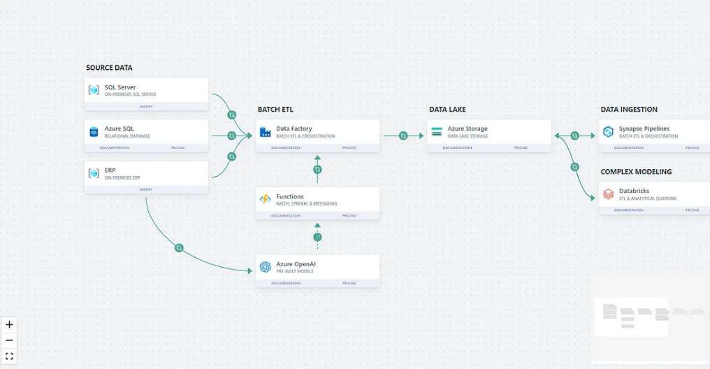 O futuro do design de diagramas: Azure Diagrams | by Uderson Fermino ...