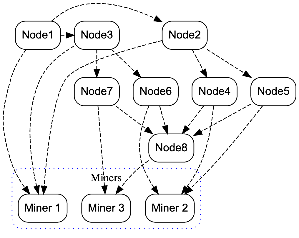MakeTheBlockchainSimpler — Nodes and Clients on Ethereum | by 7at | Medium
