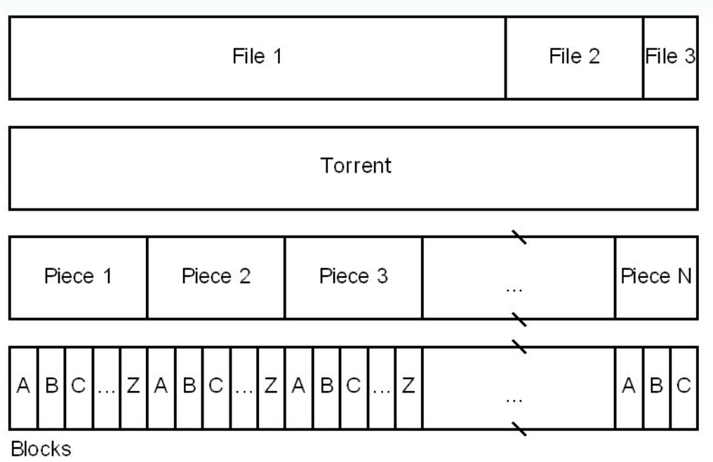 BitTorrent Demystified. Introduction | by Abhinav Agrawal | Medium