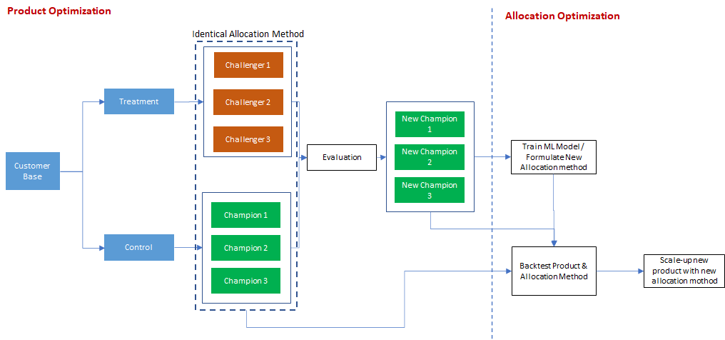 Product & Allocation Optimization Process | by Wahyu Sejati Roso | Medium