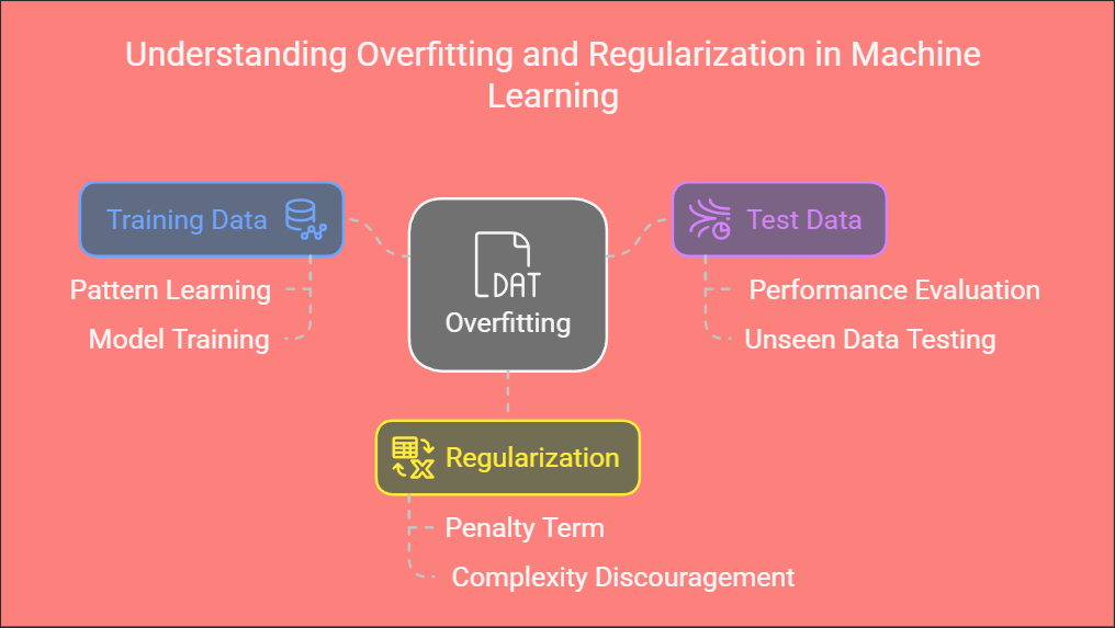 How Exactly Overfitting is avoided using the Regularization Technique | by Sayali Kumbhar | Feb ...