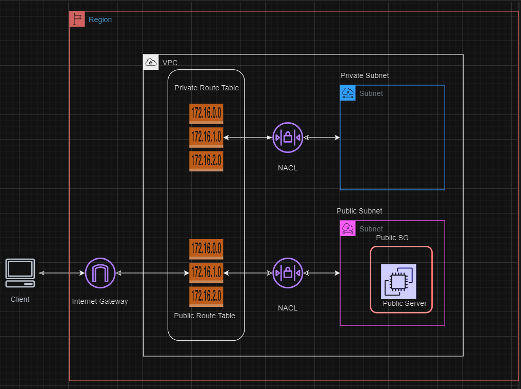 Step-by-Step Guide to Creating a Private Subnet in AWS VPC | Medium