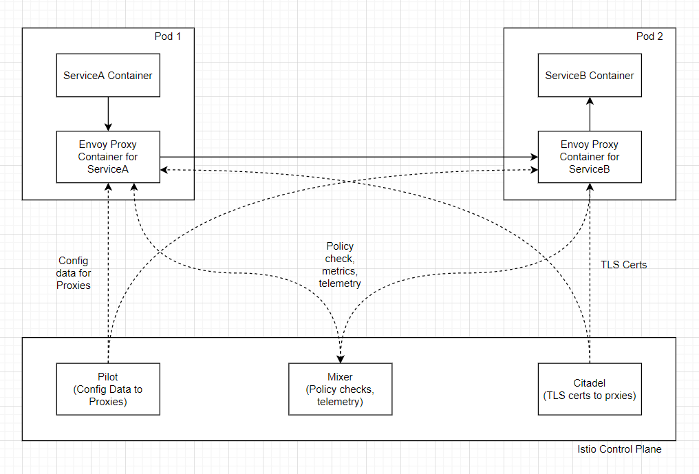 Istio Service Mesh in Kubernetes and Auto Injecting It in the ...