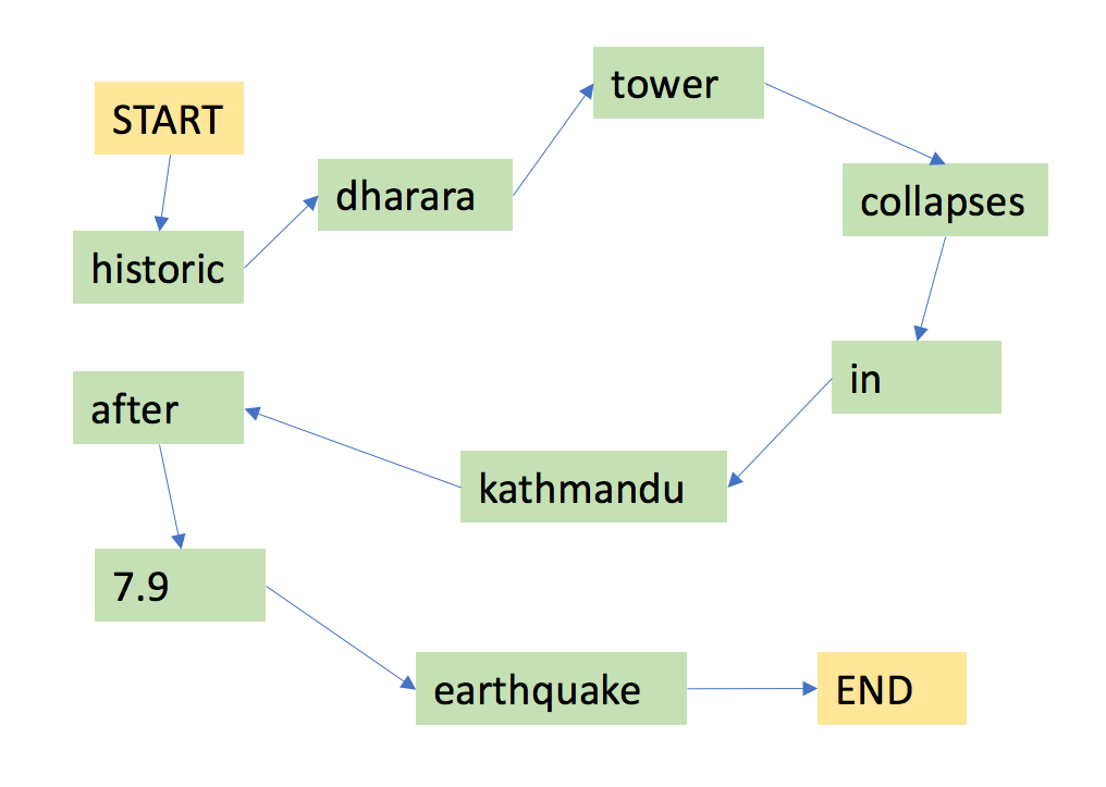 Summarizing Tweets in a Disaster (part II) | by Gabriel Tseng | TDS ...