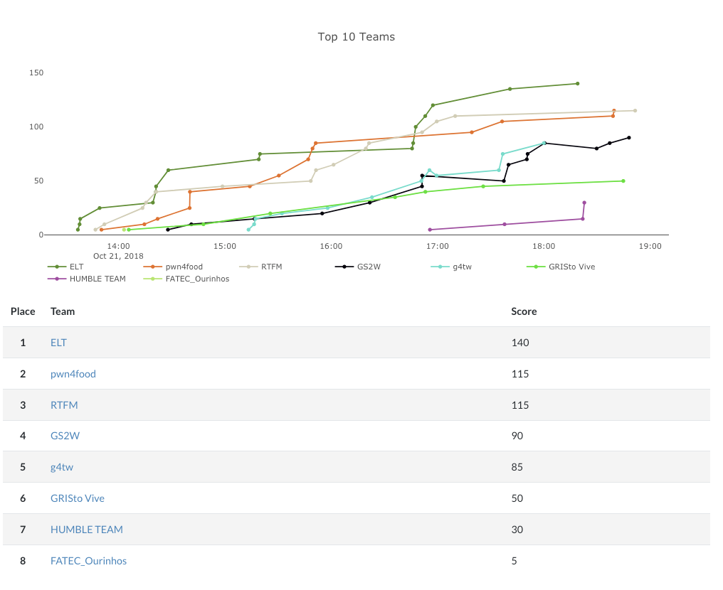 BlueWars — Capture The Flag Defensivo que aconteceu na H2HC | by ...