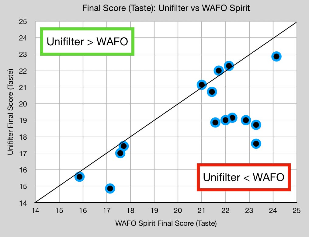 Unifilter vs Wafo Spirit for Espresso | by Robert McKeon Aloe | Medium