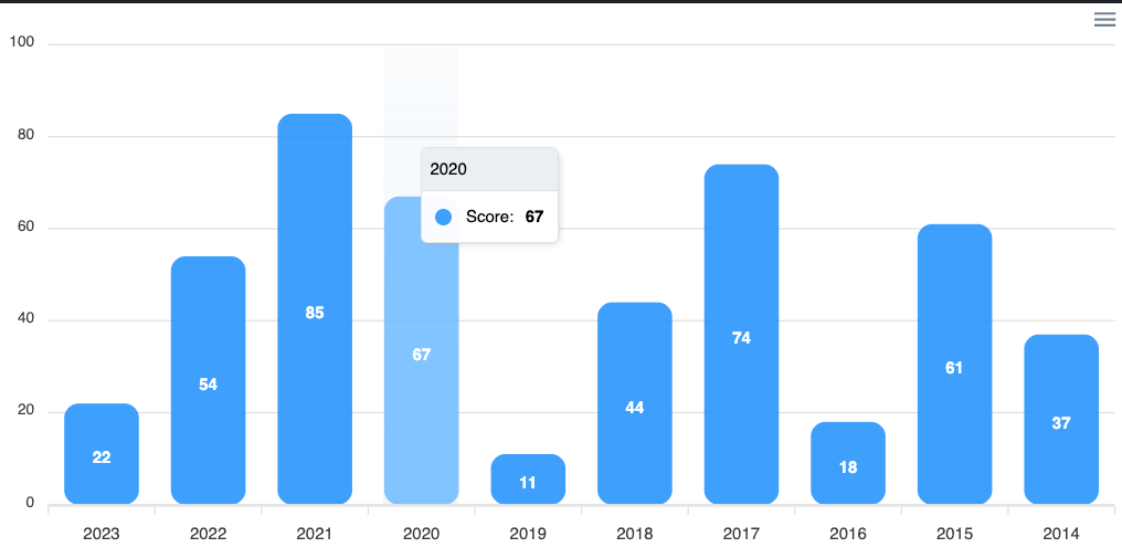 Set up Apexcharts with Nuxt3. Apexcharts is a younger charting… | by Ashish Ansurkar ...