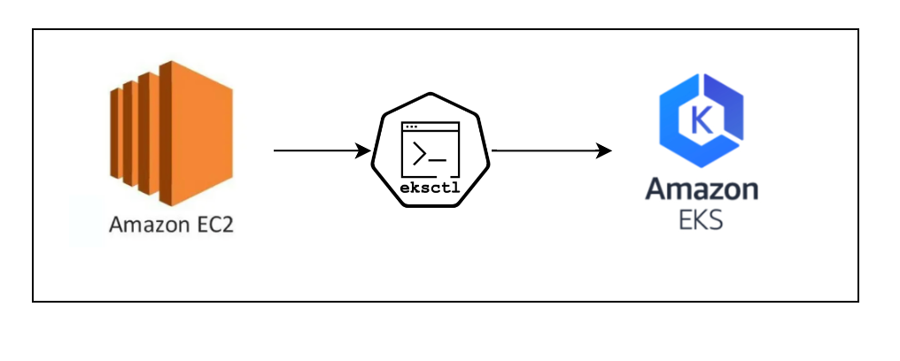 EKS (Kubernetes) Configuration Using Eksctl | by Naman Vyas | Medium