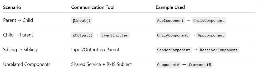 🔄 Angular Component Communication Made Easy (With Examples!) | by Manish Chauhan | Medium