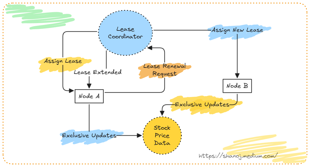 Distributed Systems Design Pattern: Lease-Based Coordination — [Stock Trading Data Consistency ...