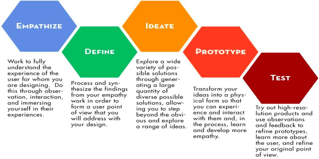 Design Thinking in Project Management | by Knoldus Inc. | Medium