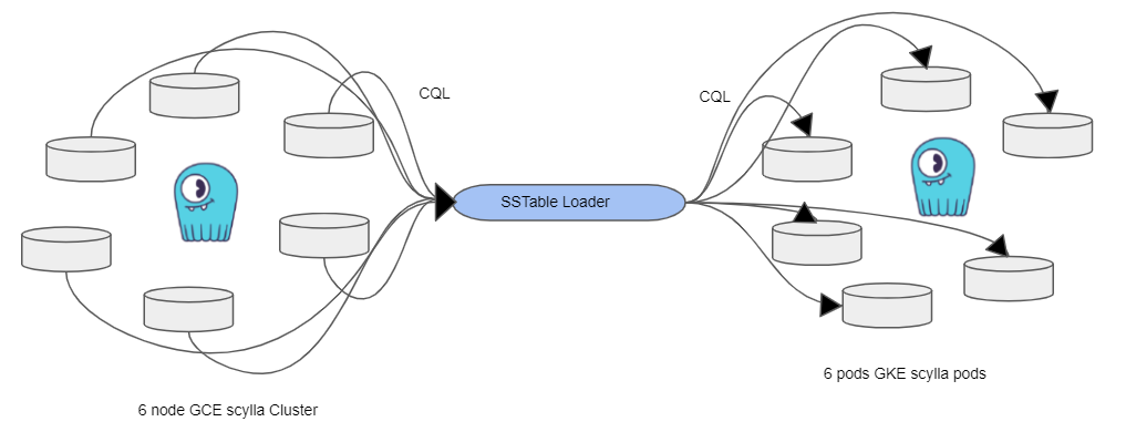 ScyllaDB Data Migration from GCE to GKE | Sundarraj Kumaresan | Searce