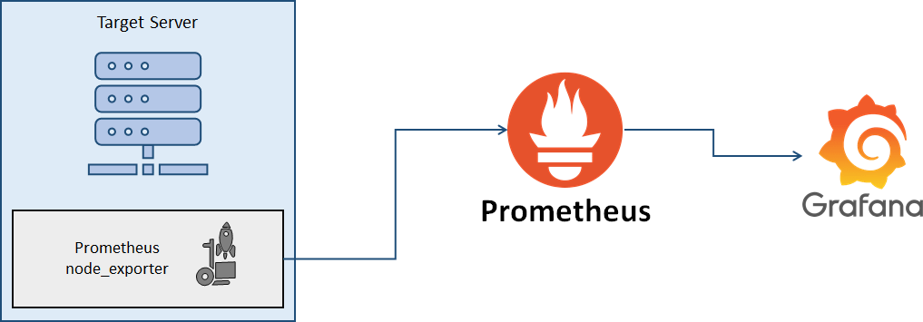 Prometheus Grafana. install Prometheus Grafana for Mac | by Dyjo | Sep, 2023 | Medium