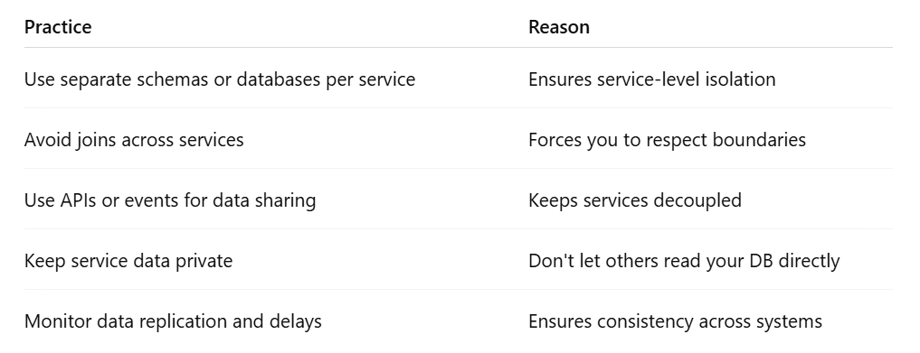 🚫 Stop Sharing Databases Between Microservices: Use Database Per Service Pattern | by Ramesh ...