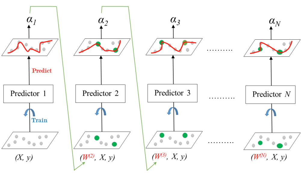 Overcoming Limitations: Ensemble Learning in Machine Learning Part-II ...