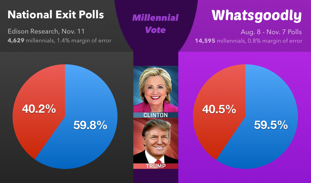 How Whatsgoodly predicted the millennial vote | by Alex Atallah ...