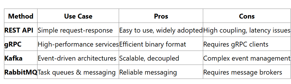 Top Microservices Tricky Interview Questions You Should Know (With ...