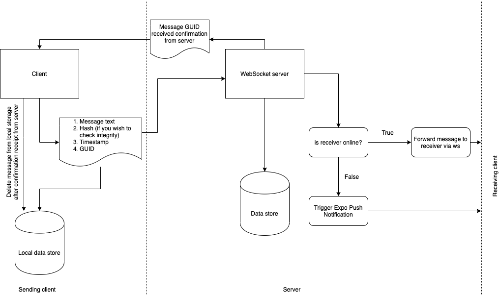 Building a Simple Chat Application with Expo Push Notifications and React Native: Part 1 | by ...