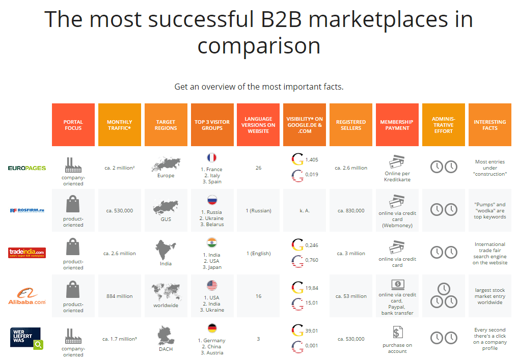 How to create a successful B2B marketplace website? | by DishikaB | Medium