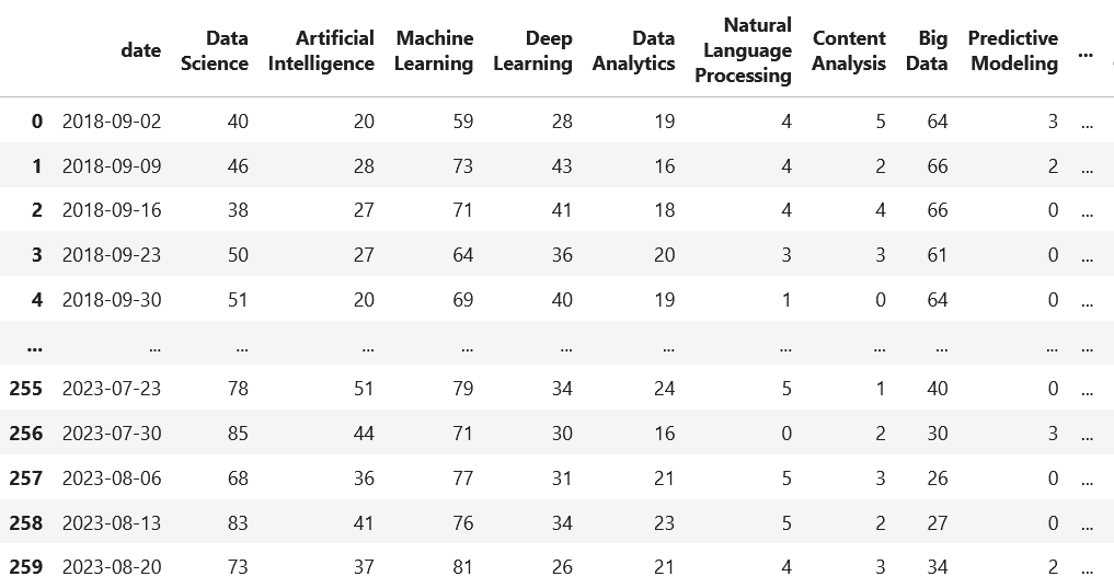 Data Extraction from Google Trends with Pytrends | by Mohsen Baghaee ...