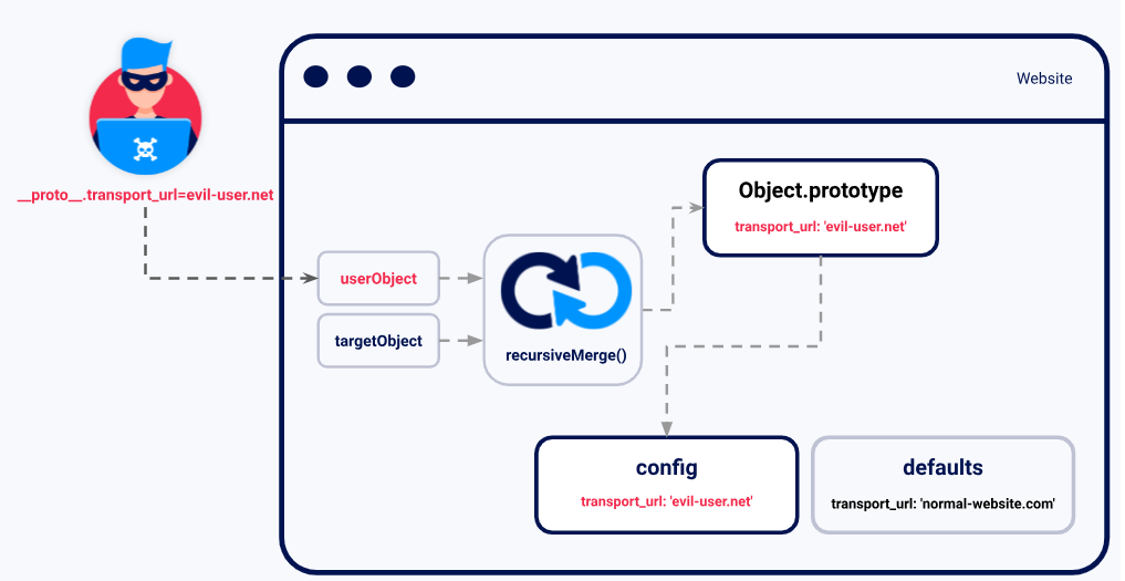 Prototype Pollution Nedir? Detaylı Anlatım | by Sefa Yıldırım | Medium
