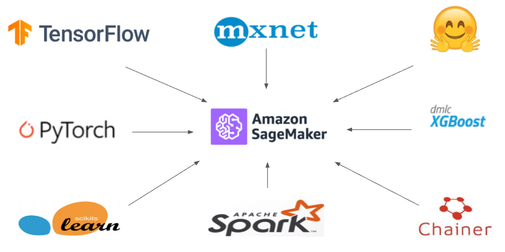 Bring your BERT Model to AWS SageMaker with Script Mode | by Vinayak Shanawad | DevOps.dev