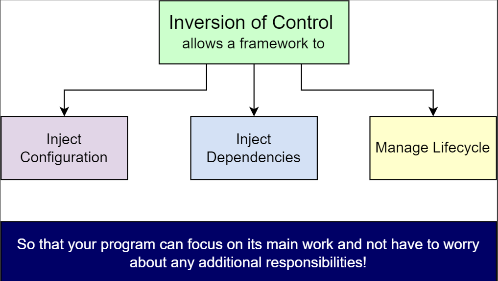 Inversion of Control, Bean, dan Dependency Injection Pada Spring Java | by Zulfa Auliya Akbar ...