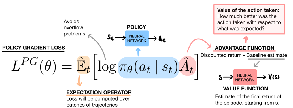 Reinforcement Learning: A Practical Guide to Proximal Policy Optimization (PPO) | by Cristina ...