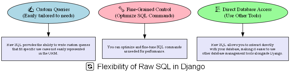 Django Optimization: Leveraging Raw SQL for Specific Needs | by Ewho Ruth | Oct, 2024 | Medium