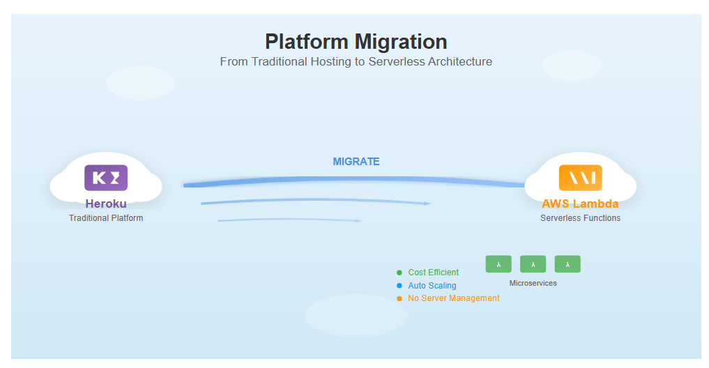 From Heroku to AWS Lambda: Lessons from Migrating a Background Audio Job | by Clintonamadi ...