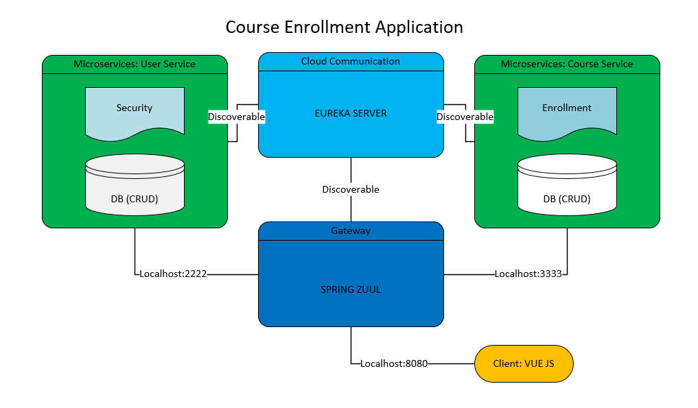 Is SpringBoot/SpringCloud Microservices an ideal choice for your next ...