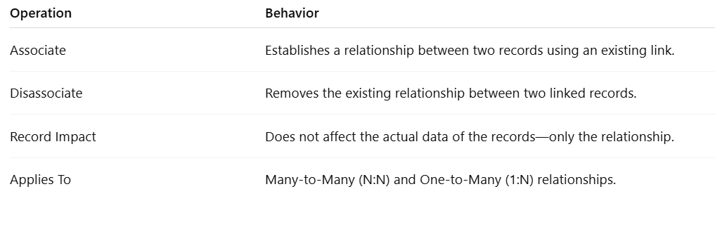 Associate vs. Disassociate in Microsoft Dynamics 365: Use Cases ...