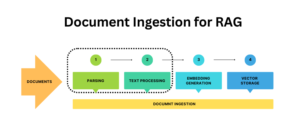 Document Ingestion for RAG — Parsing and Processing: Enhancing AI with Knowledge II | by Aleum ...