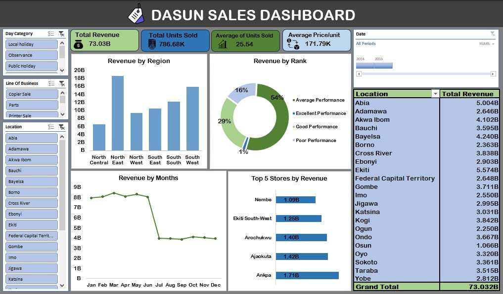 Turning Raw Data into Actionable Insights: My Excel Project | by ...