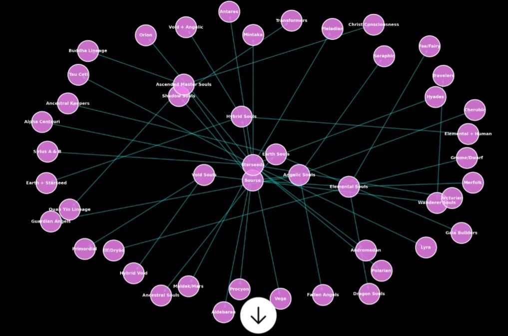 Soul Groups and Their Origins: A Complete Guide | by Bernadette van ...
