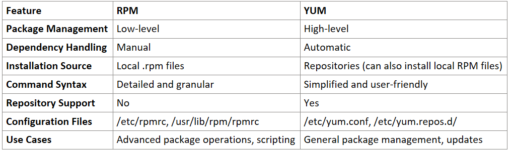 Difference between YUM and RPM in Linux | by Vamsi_7872 | Jul, 2024 | Medium