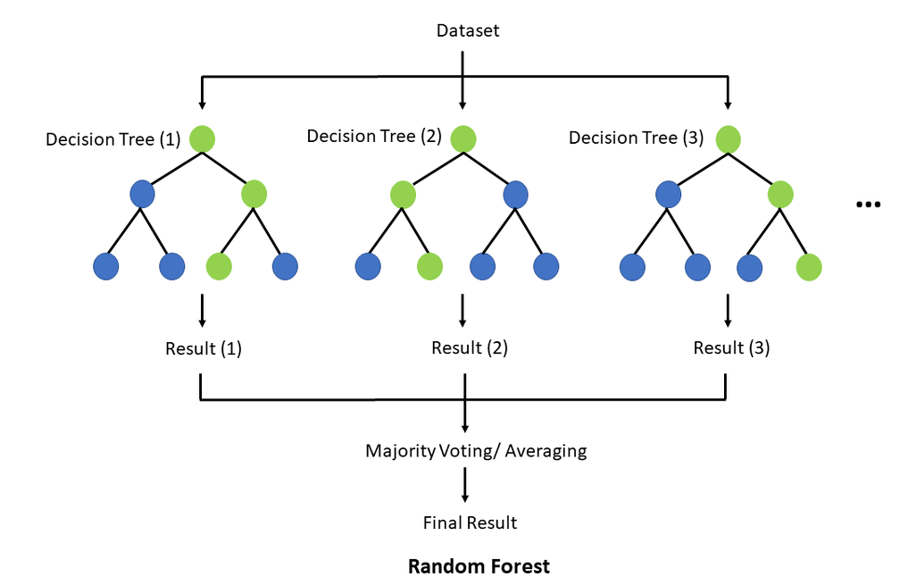 “Random Forest and Dropout: Cousins Uniting Against Overfitting” | by Manas Nand Mohan | Medium