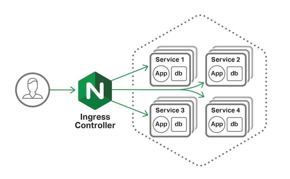 Kubernetes Ingress Kubernetes Ingress Is An Api Object By Nayan Tank Medium